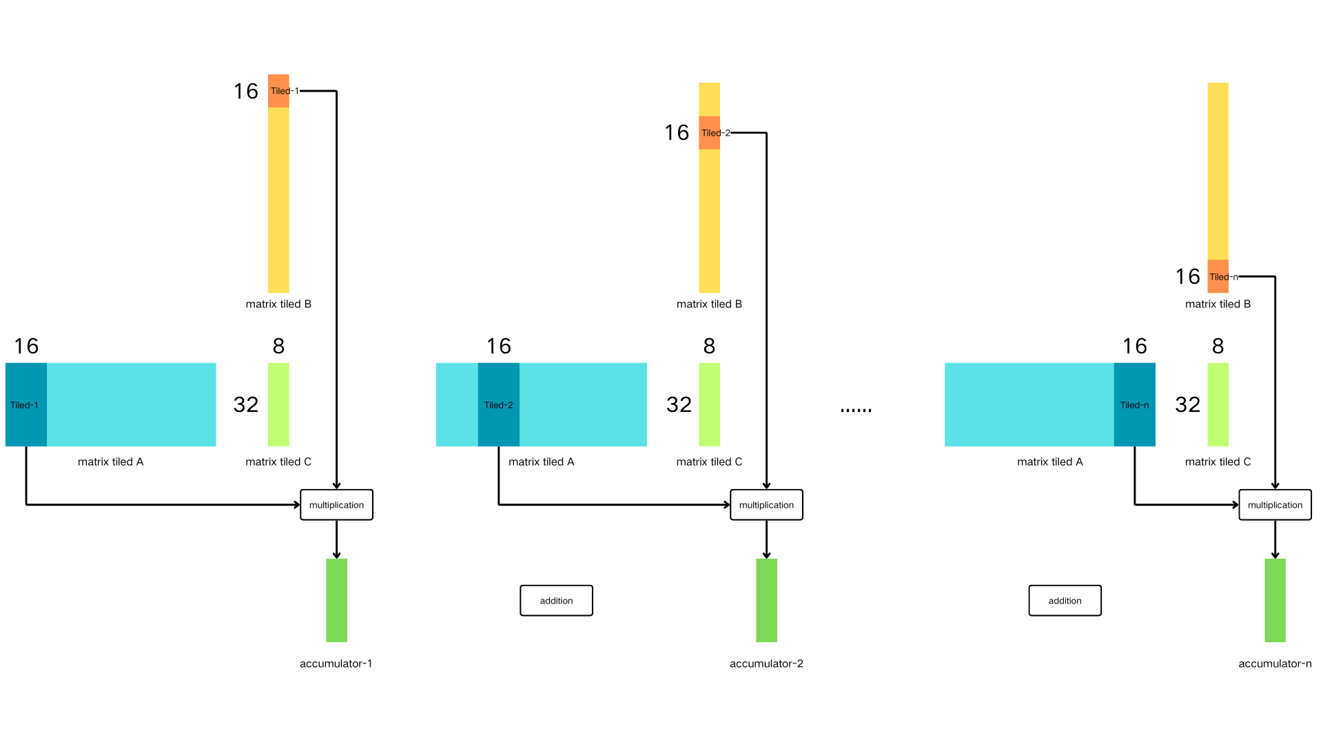 CUDA 编程使用 Tensor core 详解