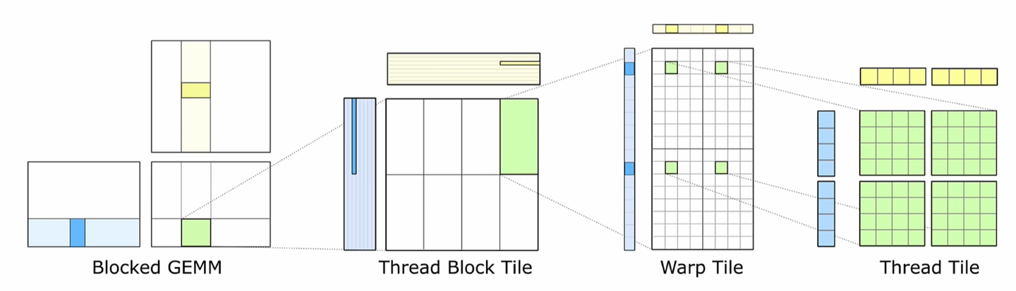 CUDA 编程使用 Tensor core 详解
